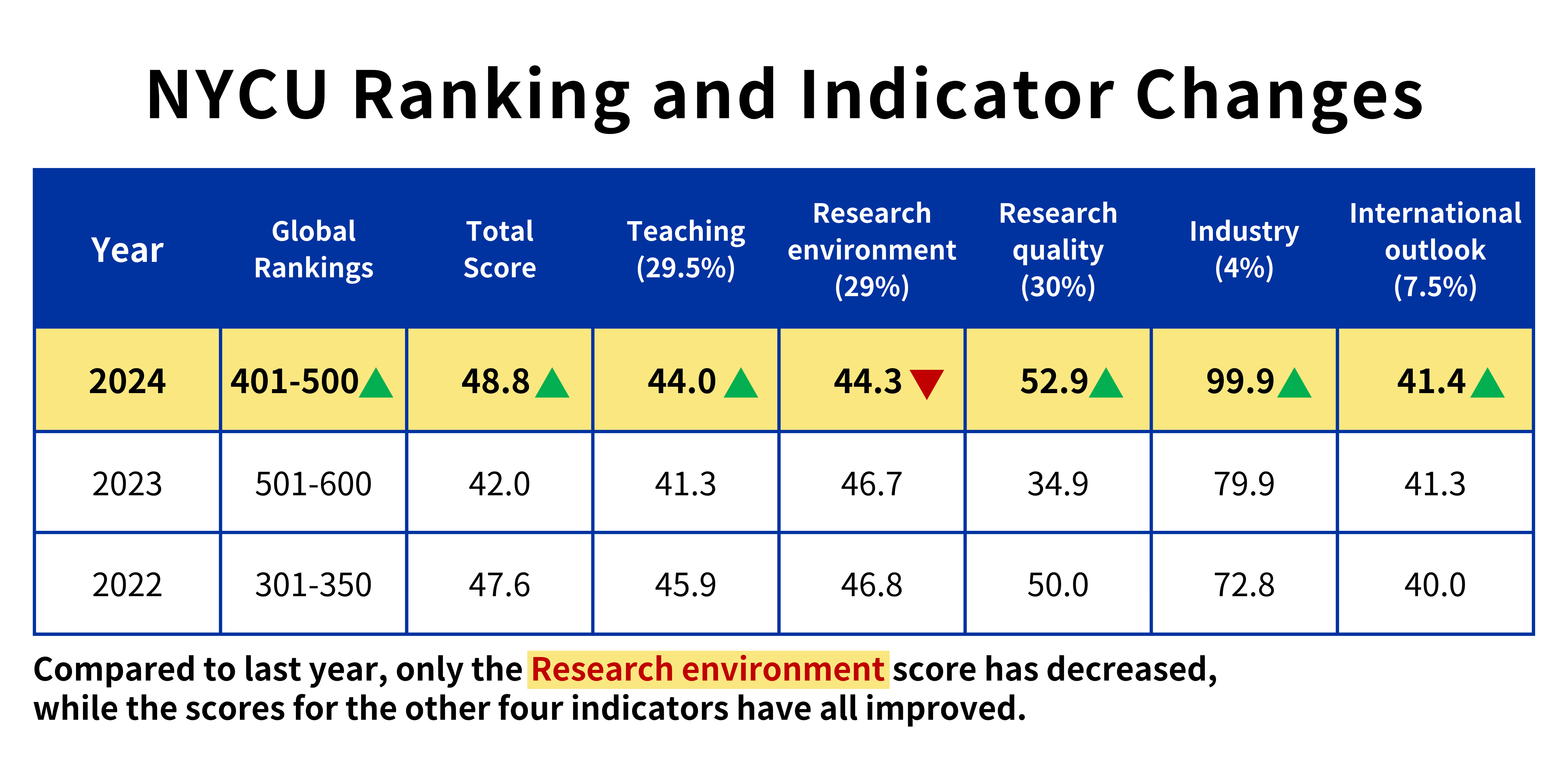 NEWS-2024 THE World University Rankings: NYCU improved by 101 places-National Yang Ming Chiao ...